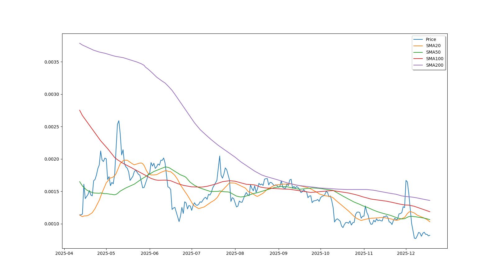 Charged Particles Simple Moving Averages