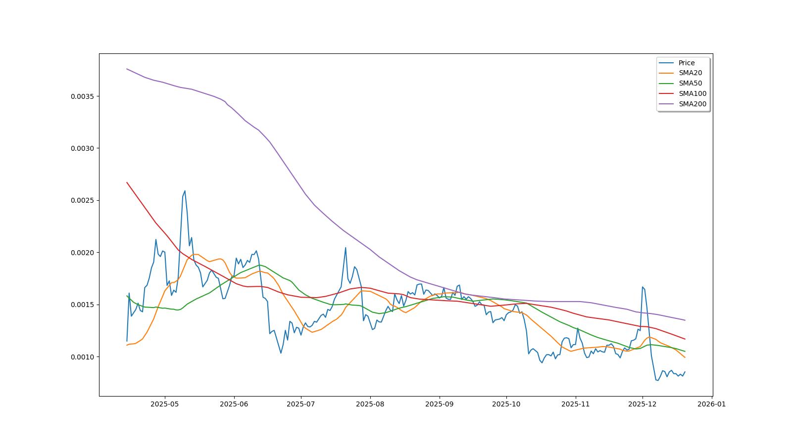 Charged Particles Simple Moving Averages