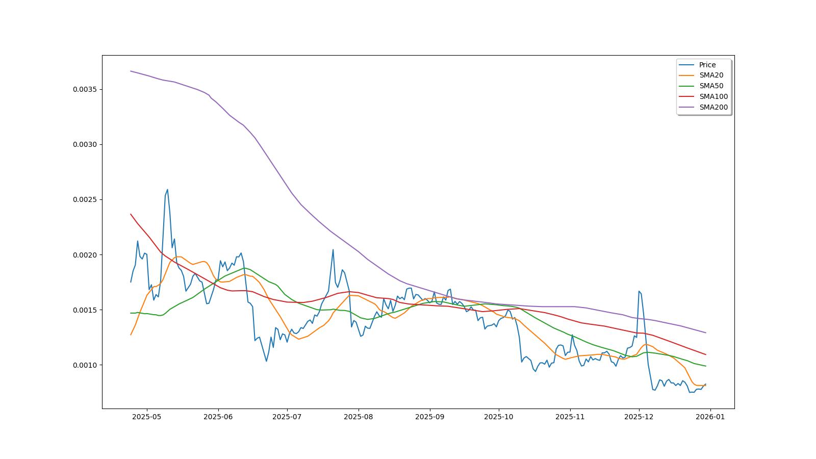 Charged Particles Simple Moving Averages