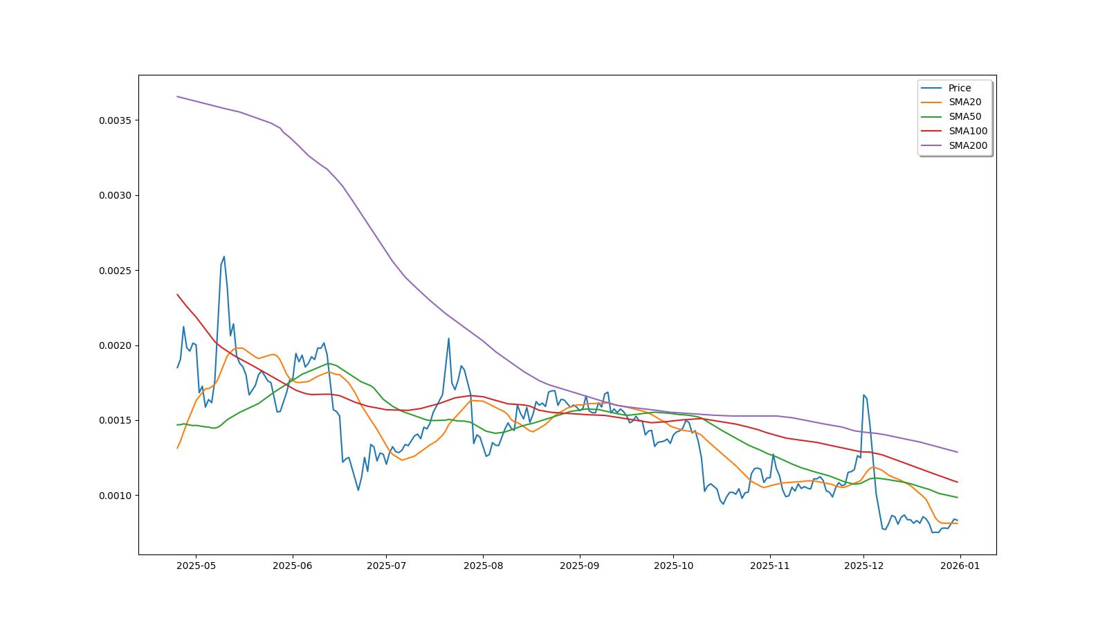 Charged Particles Simple Moving Averages
