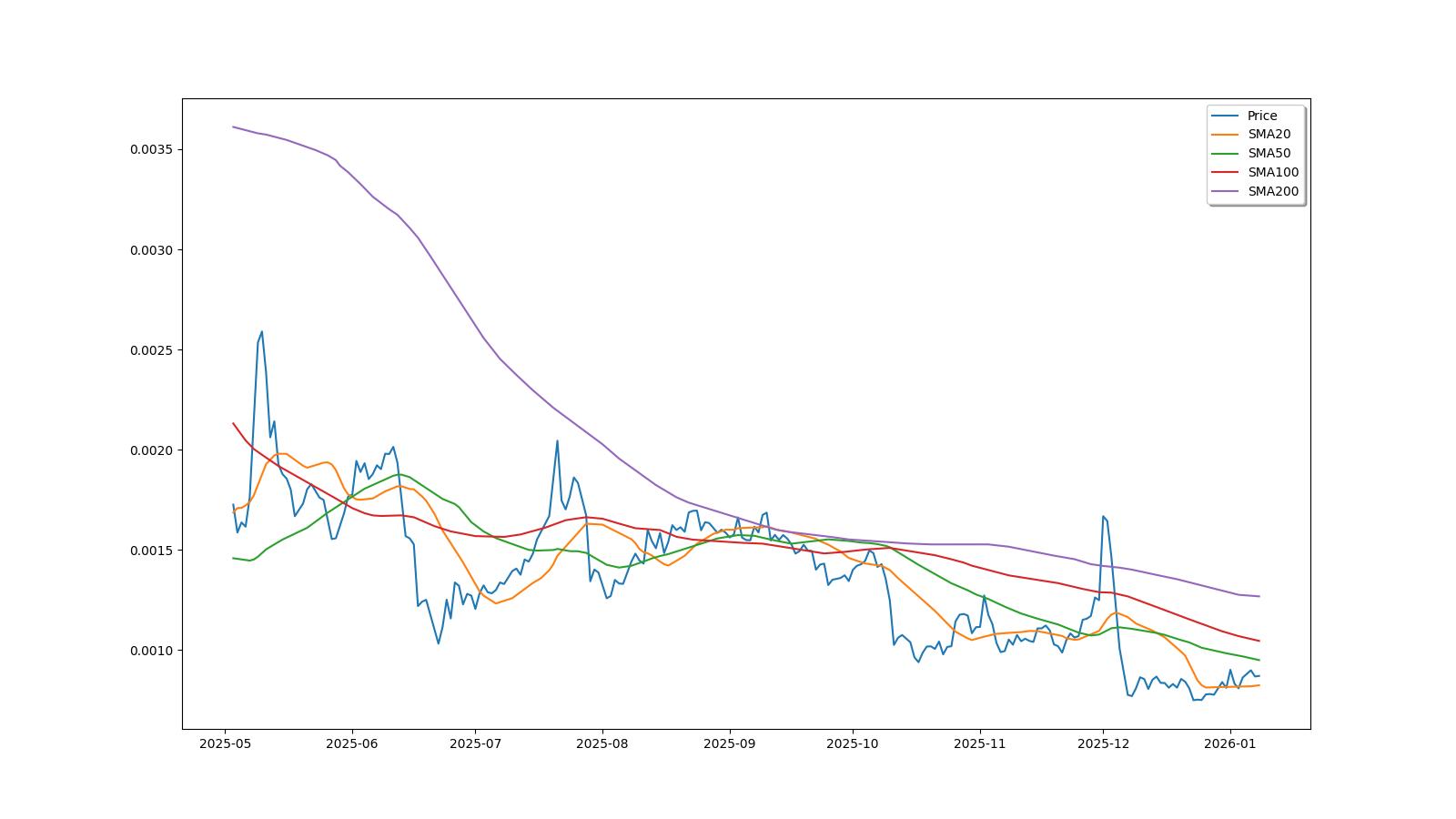 Charged Particles Simple Moving Averages