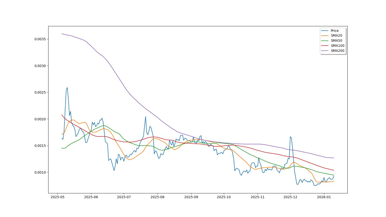 Charged Particles Simple Moving Averages