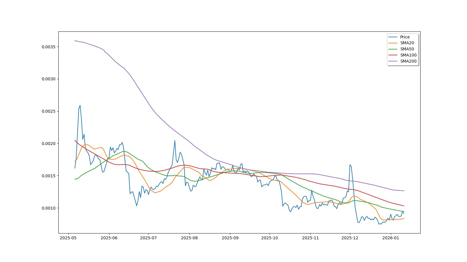Charged Particles Simple Moving Averages