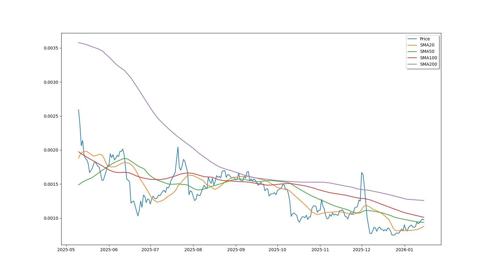 Charged Particles Simple Moving Averages