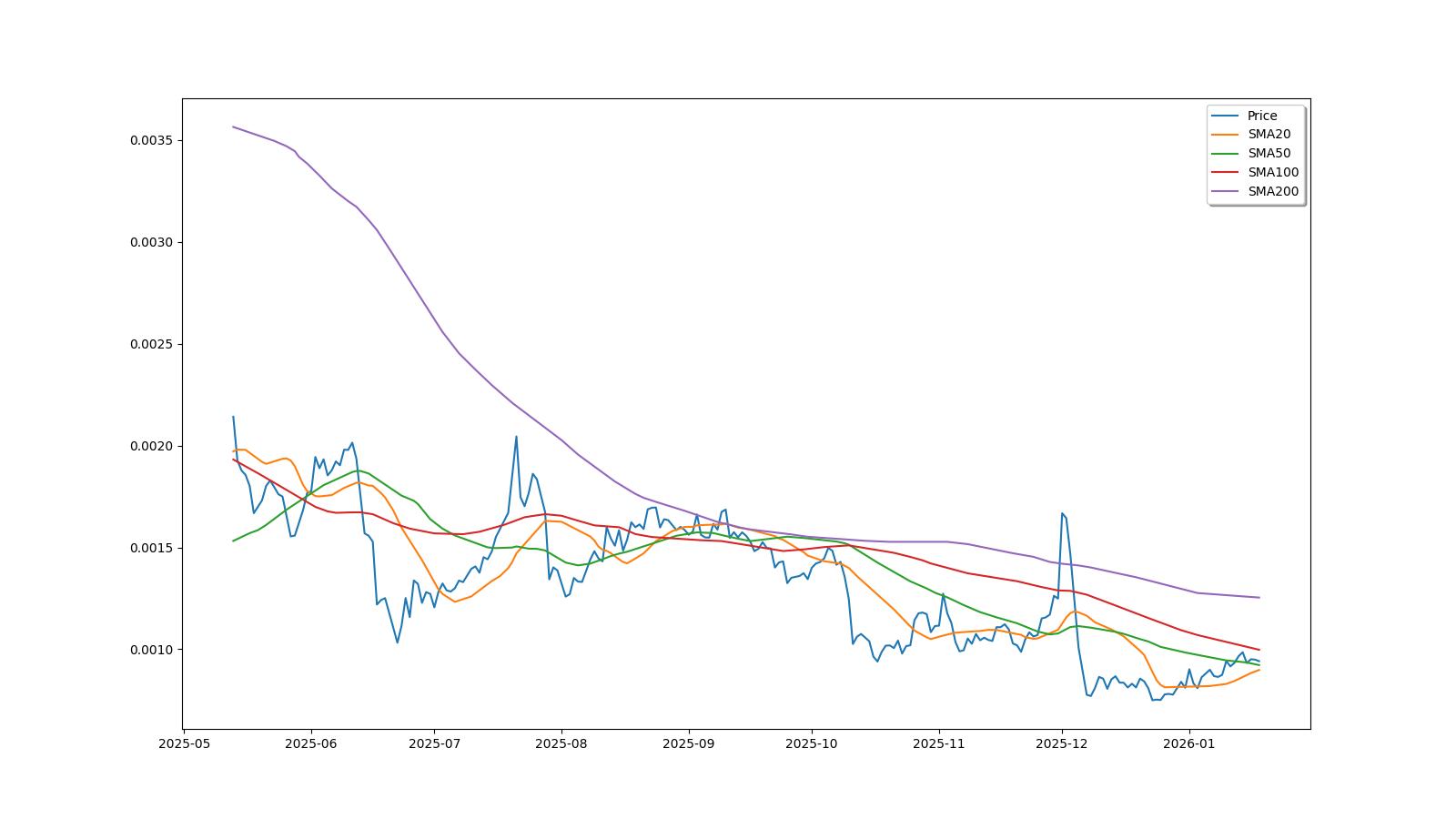 Charged Particles Simple Moving Averages