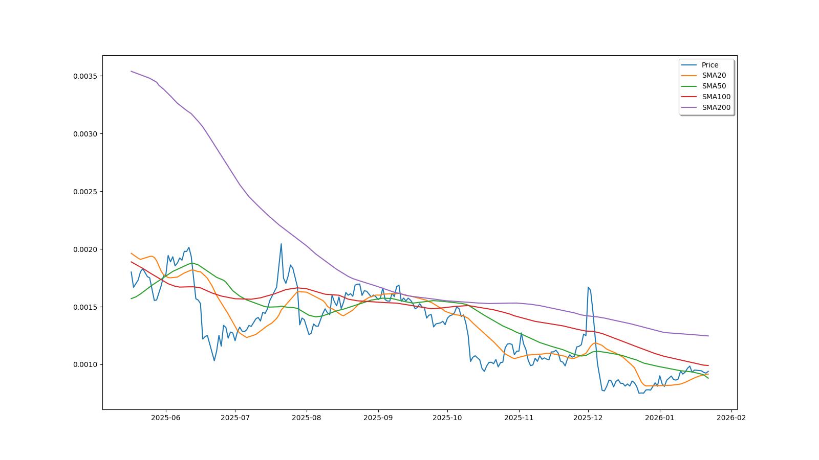 Charged Particles Simple Moving Averages