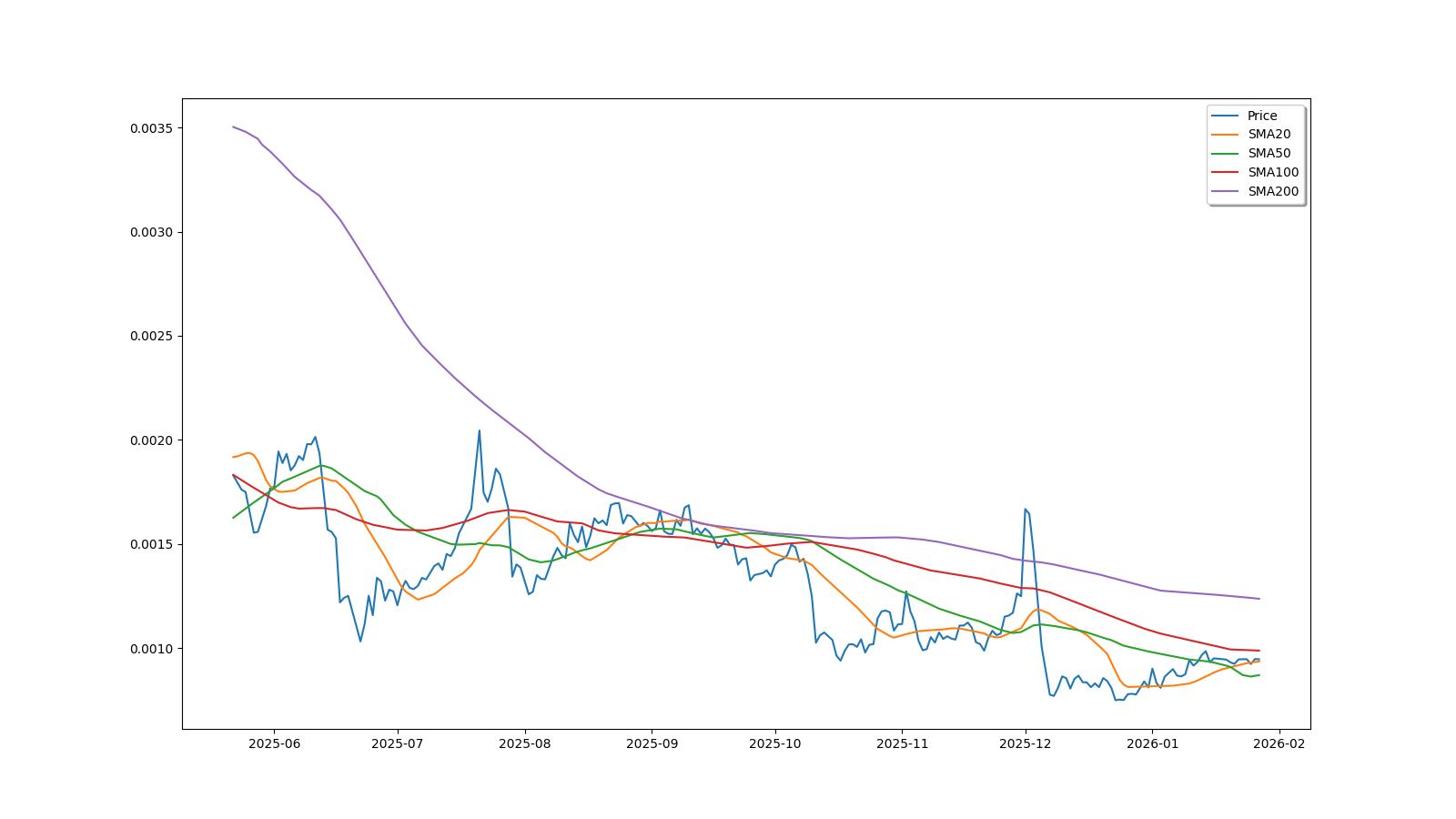 Charged Particles Simple Moving Averages
