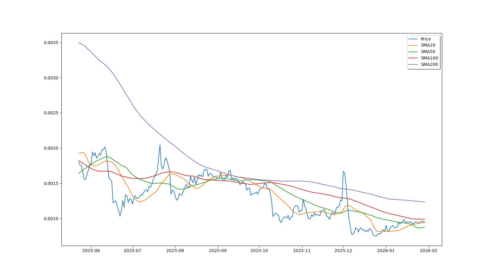 Charged Particles Simple Moving Averages