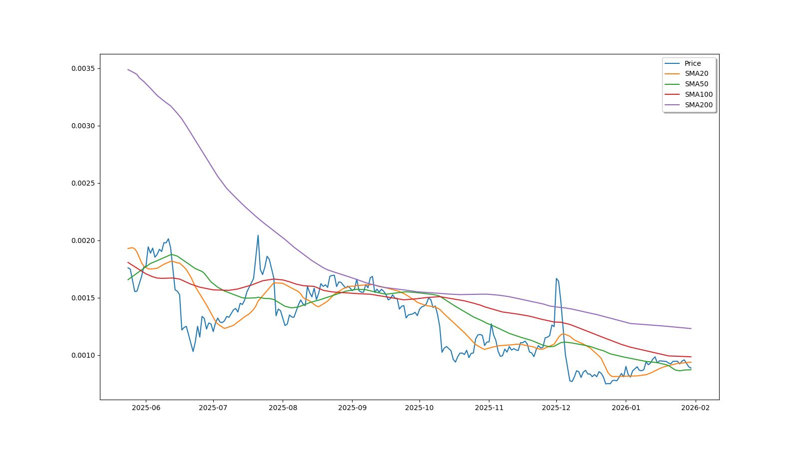 Charged Particles Simple Moving Averages