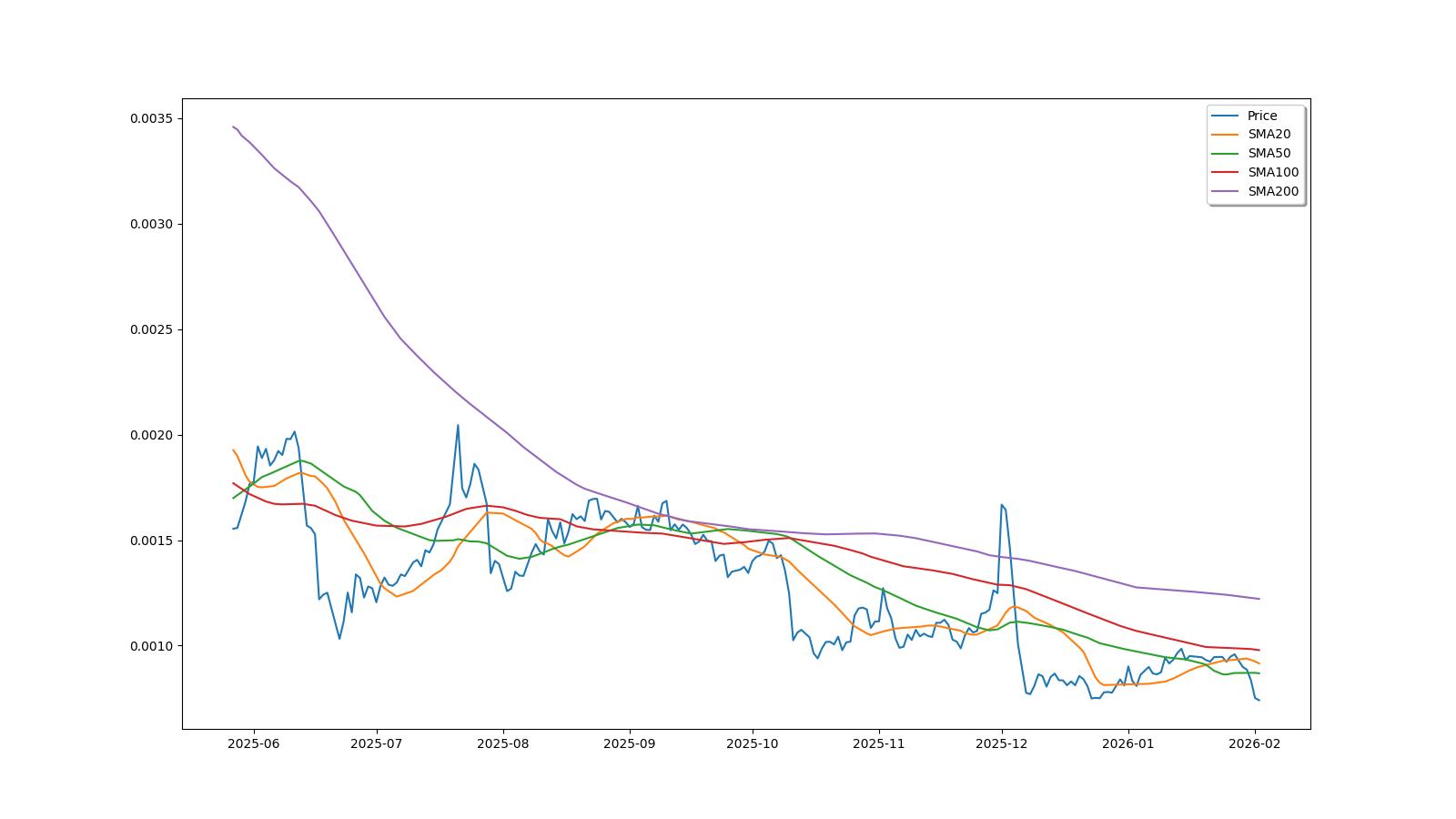 Charged Particles Simple Moving Averages