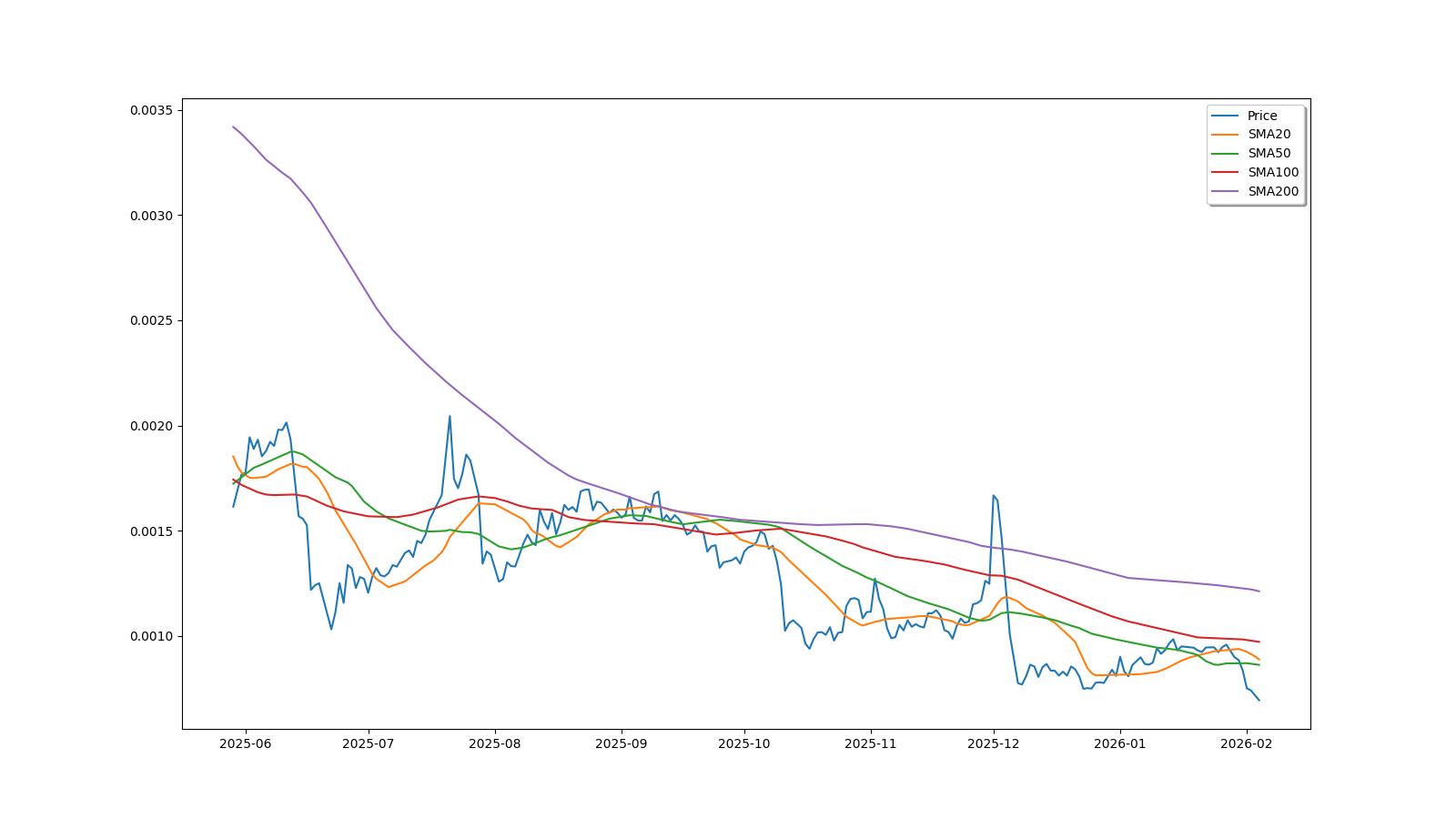 Charged Particles Simple Moving Averages
