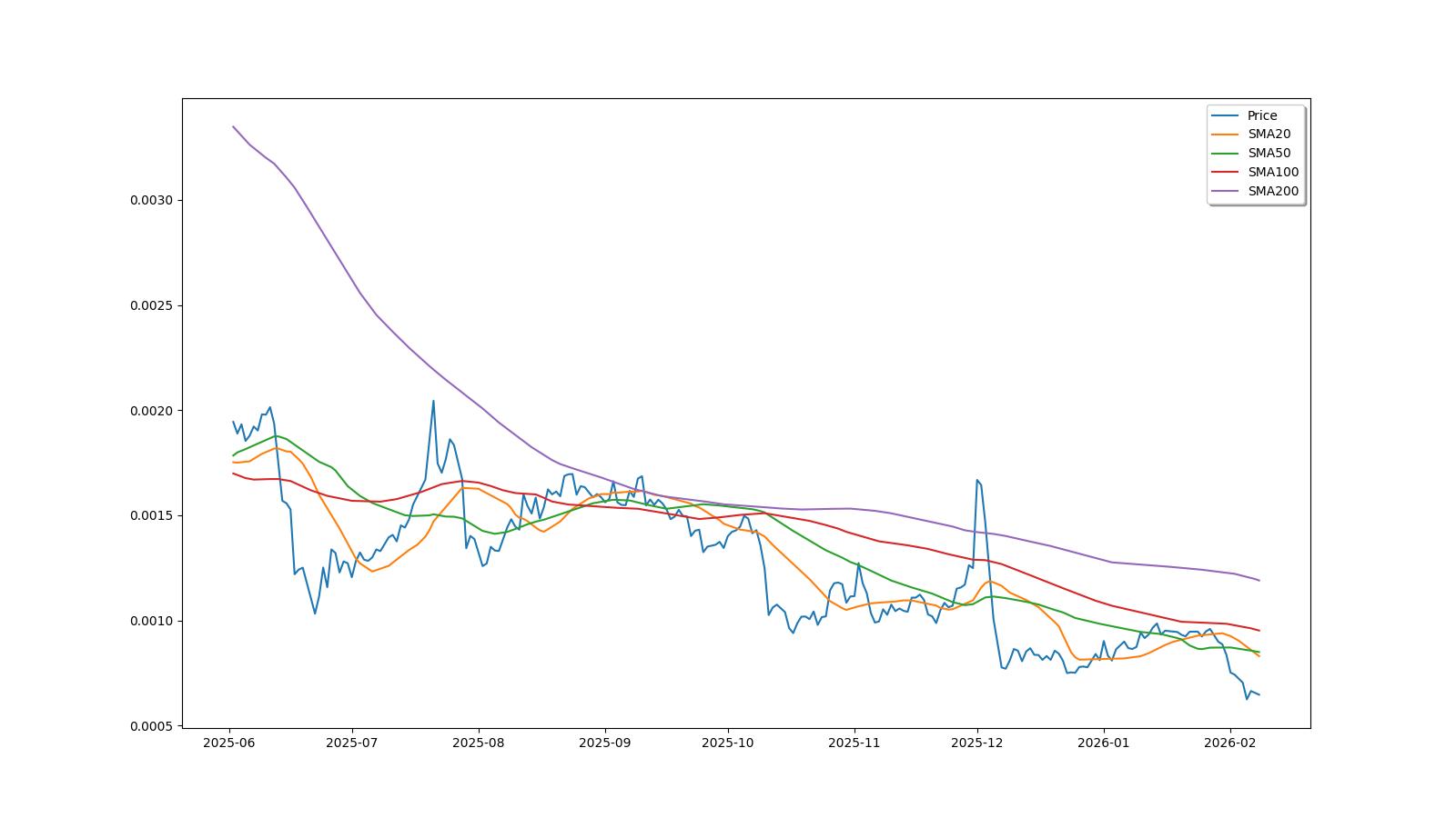 Charged Particles Simple Moving Averages
