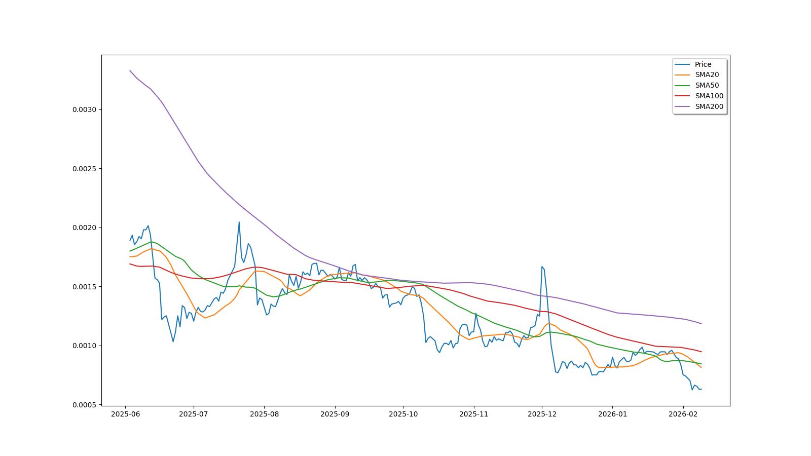 Charged Particles Simple Moving Averages