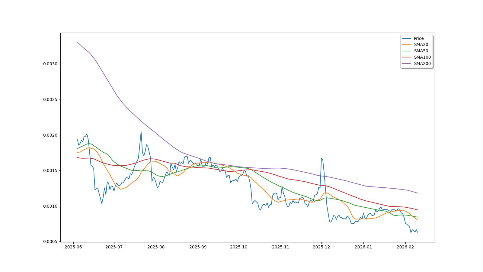 Charged Particles Simple Moving Averages