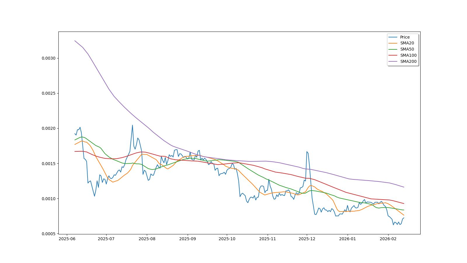 Charged Particles Simple Moving Averages