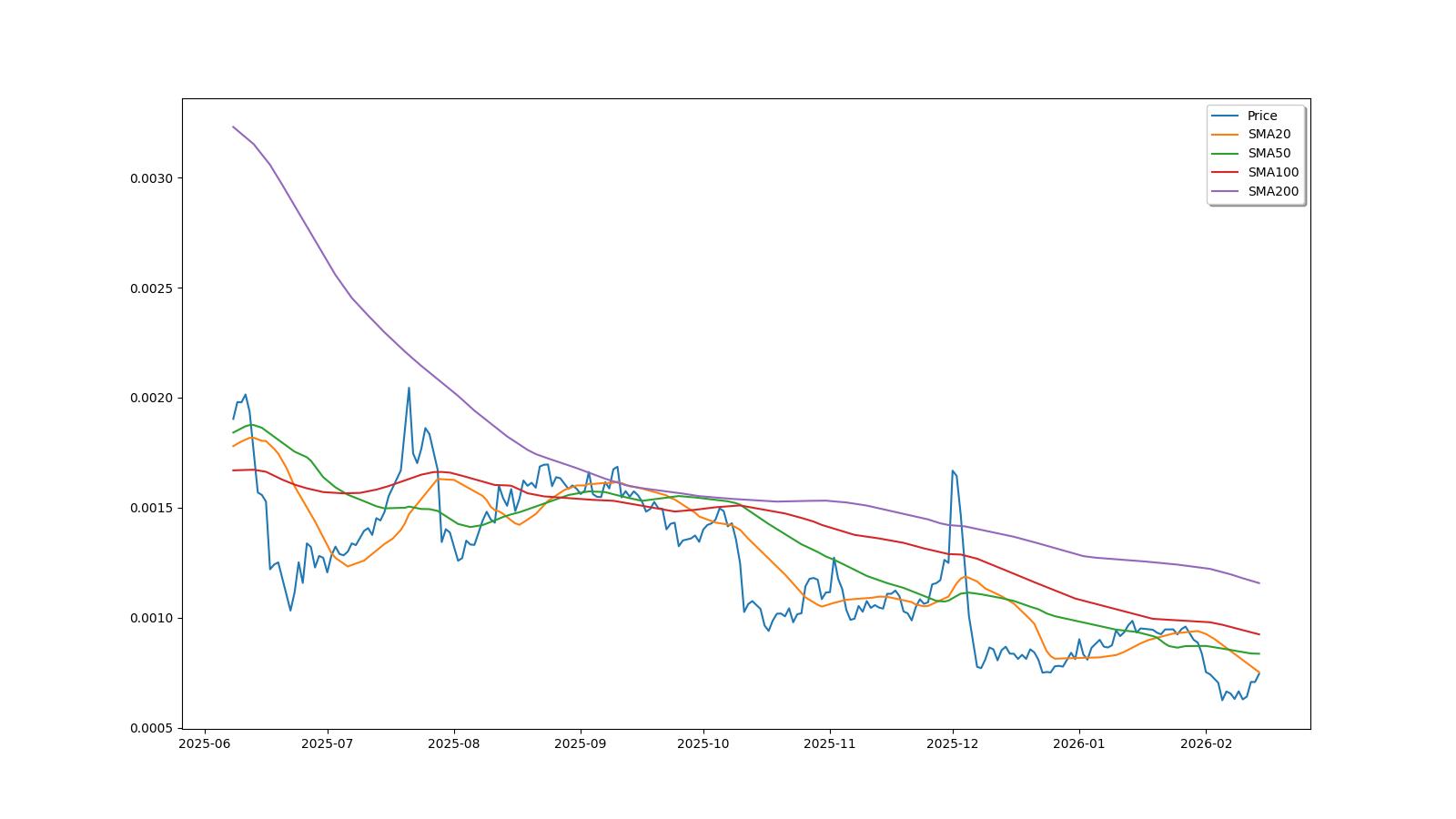 Charged Particles Simple Moving Averages
