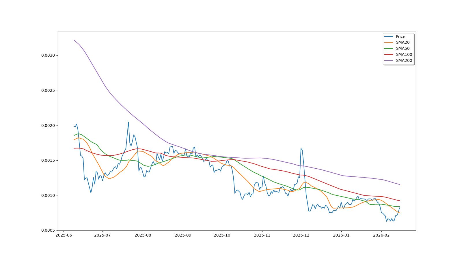 Charged Particles Simple Moving Averages