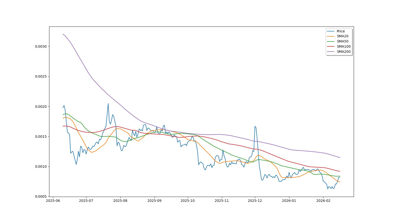 Charged Particles Simple Moving Averages