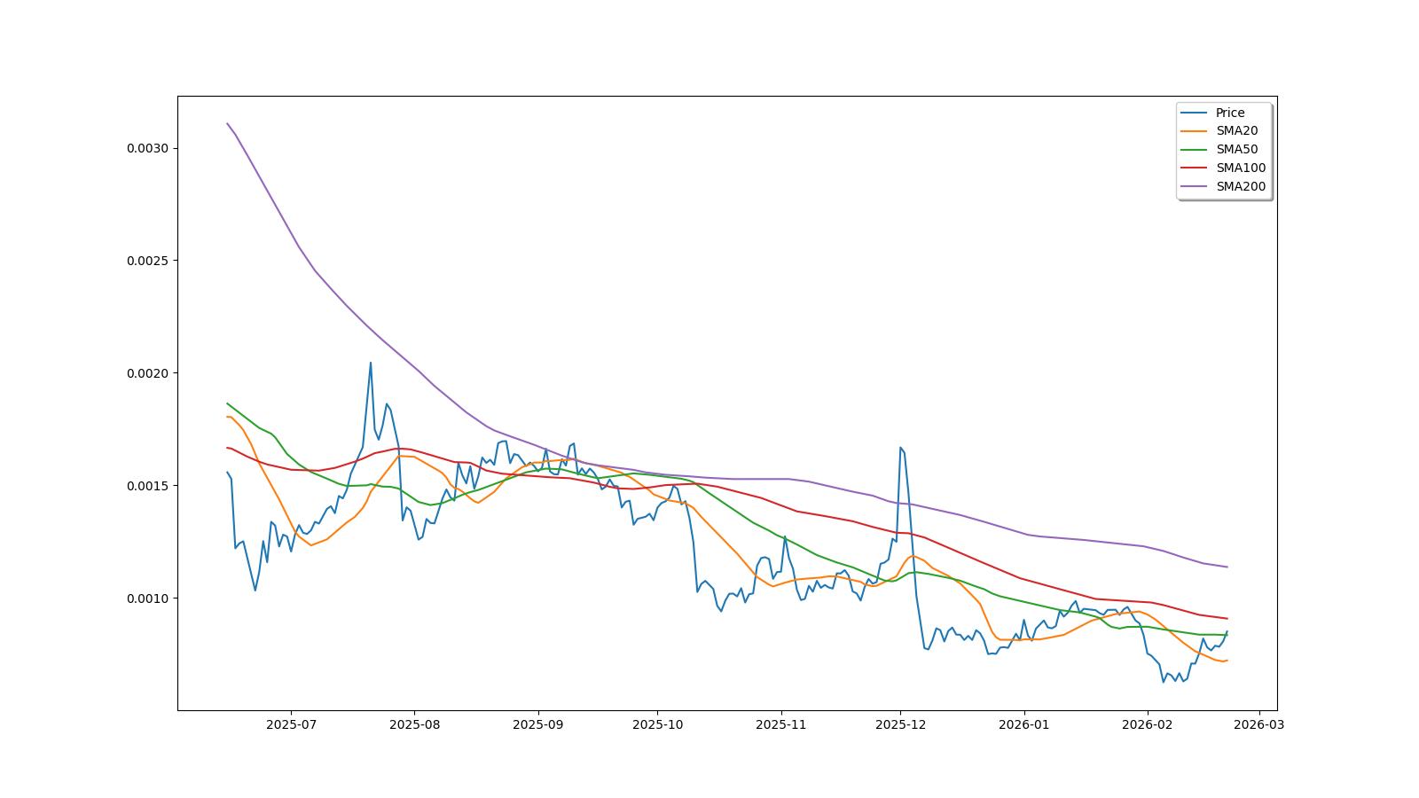 Charged Particles Simple Moving Averages