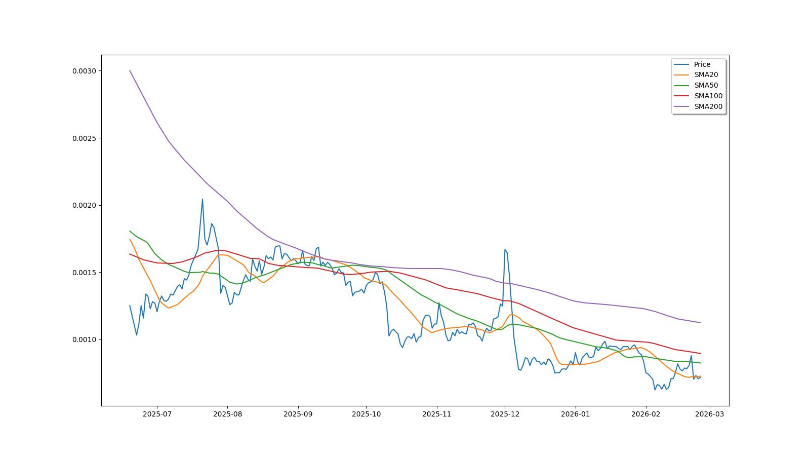Charged Particles Simple Moving Averages