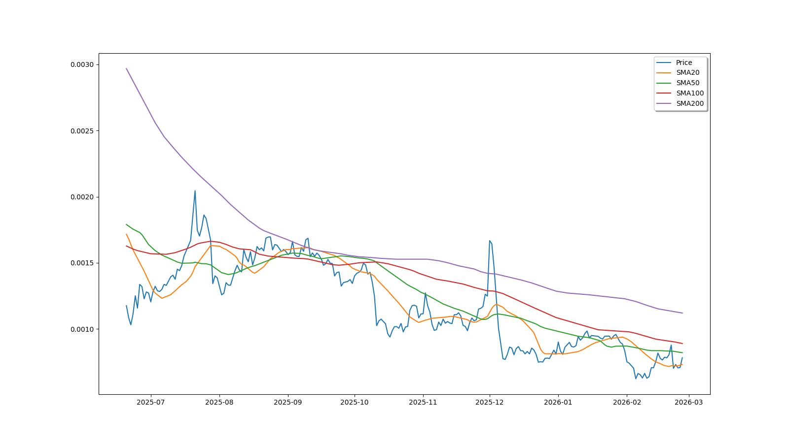 Charged Particles Simple Moving Averages