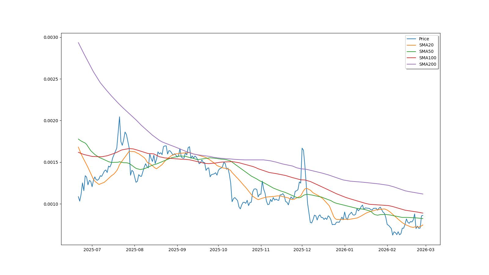 Charged Particles Simple Moving Averages