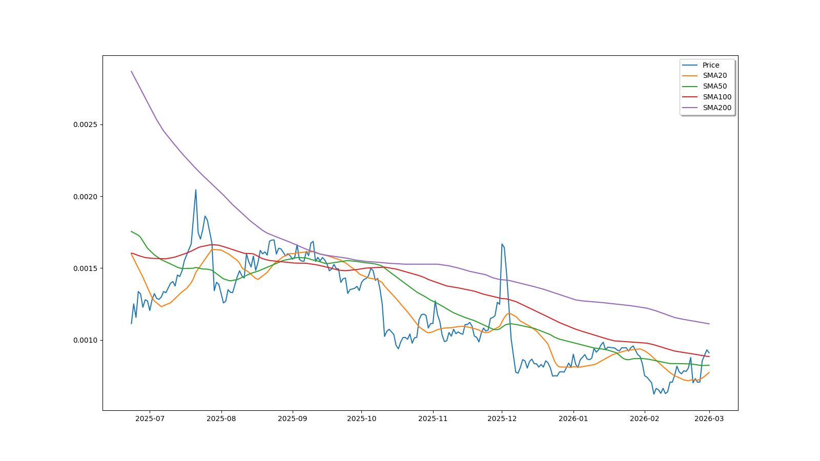 Charged Particles Simple Moving Averages
