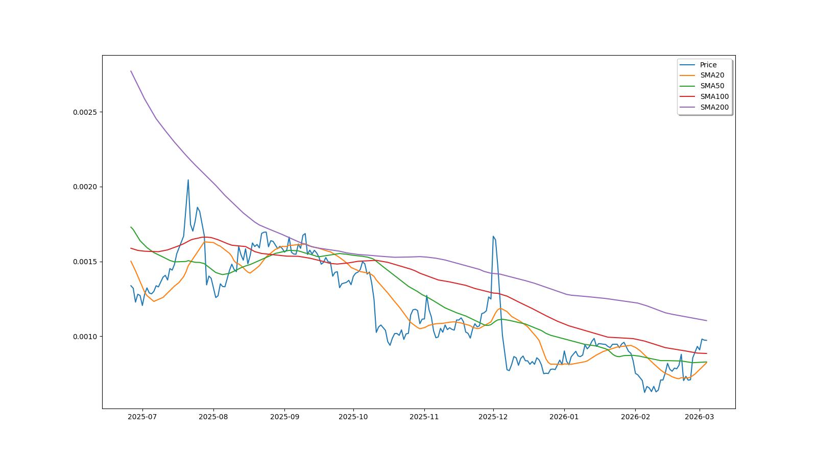 Charged Particles Simple Moving Averages