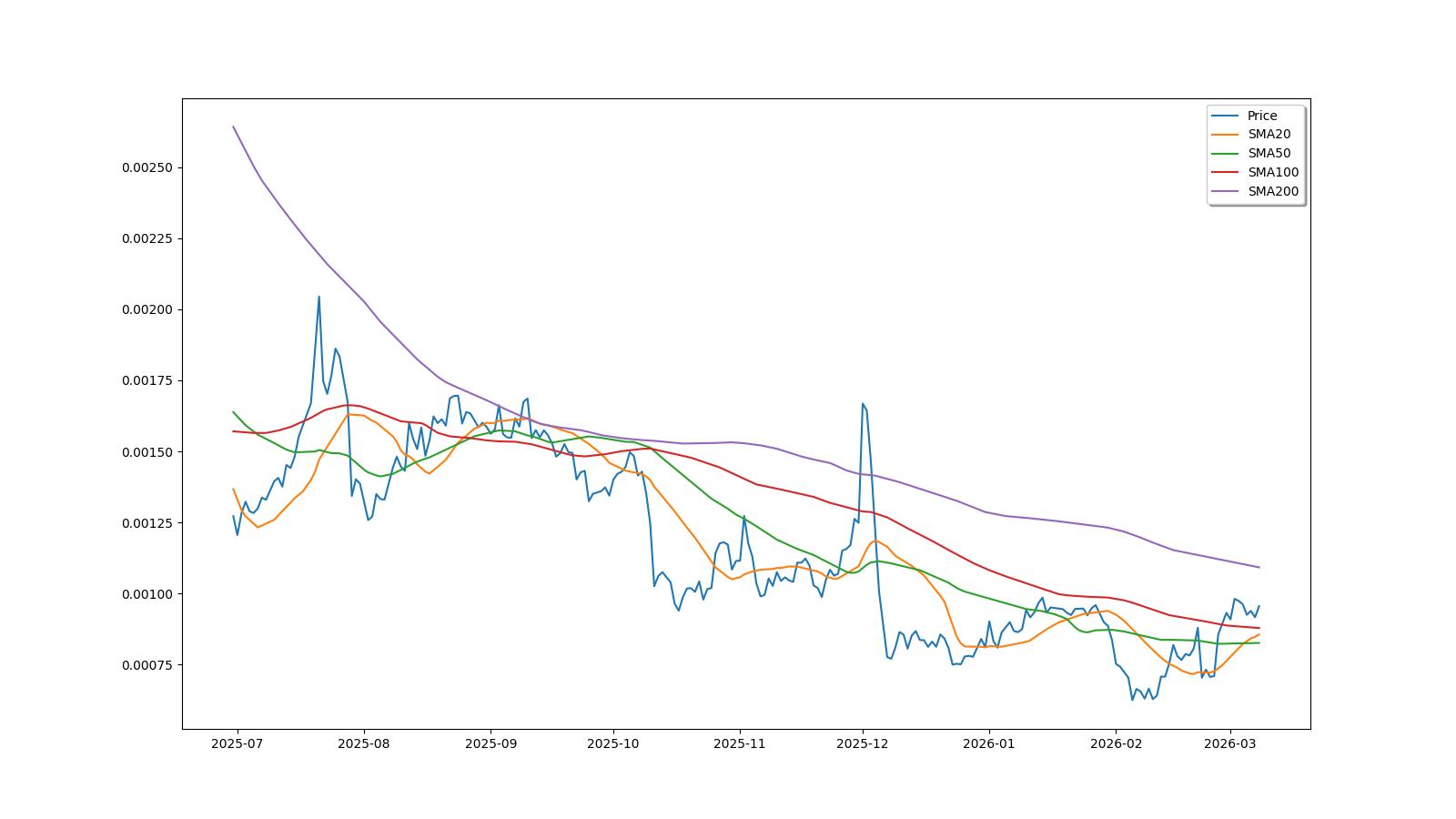 Charged Particles Simple Moving Averages