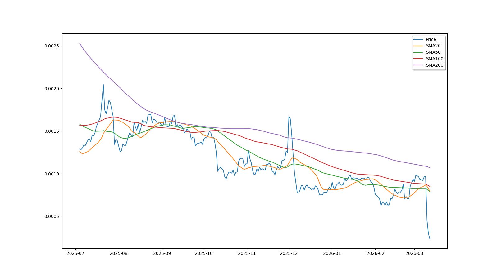 Charged Particles Simple Moving Averages