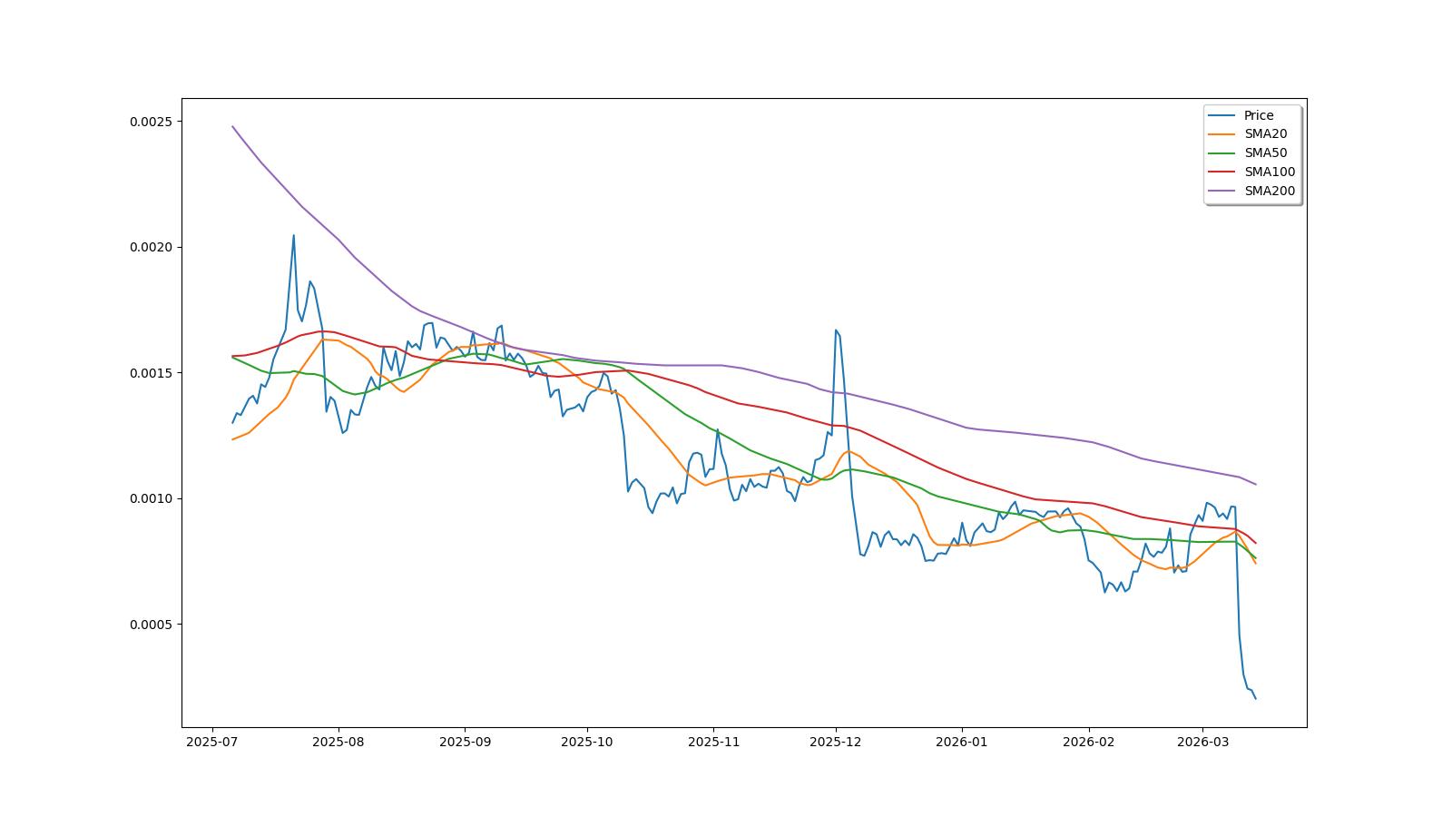 Charged Particles Simple Moving Averages