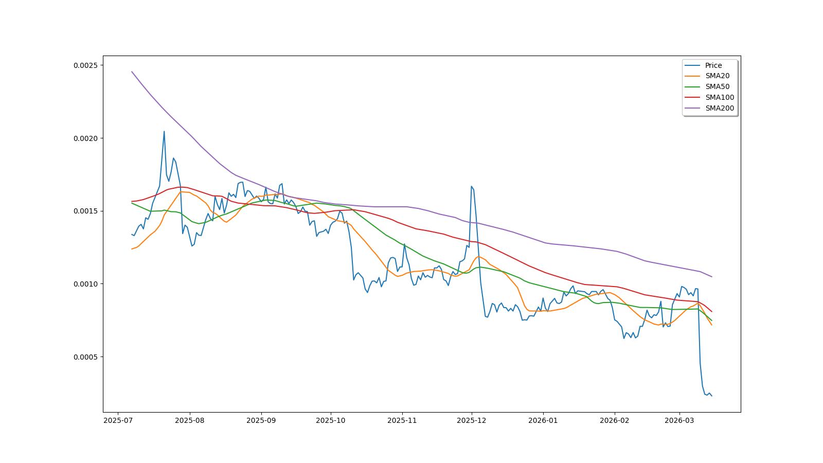 Charged Particles Simple Moving Averages