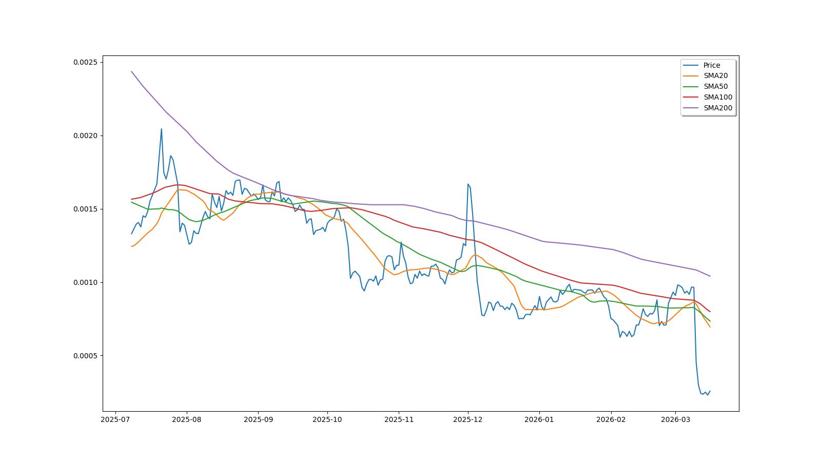 Charged Particles Simple Moving Averages