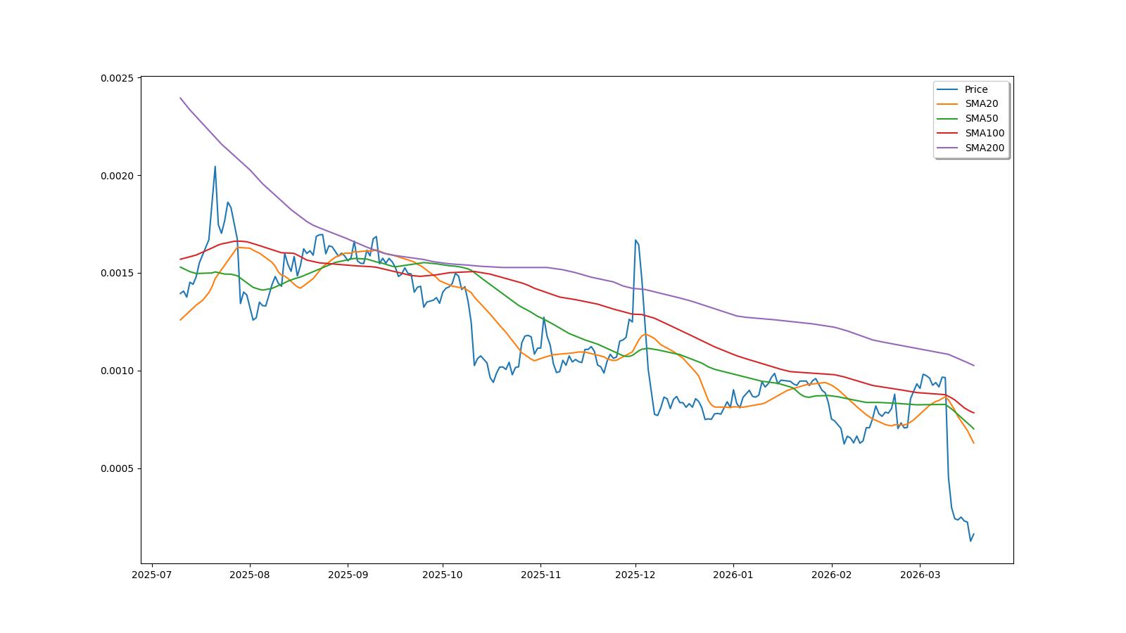 Charged Particles Simple Moving Averages