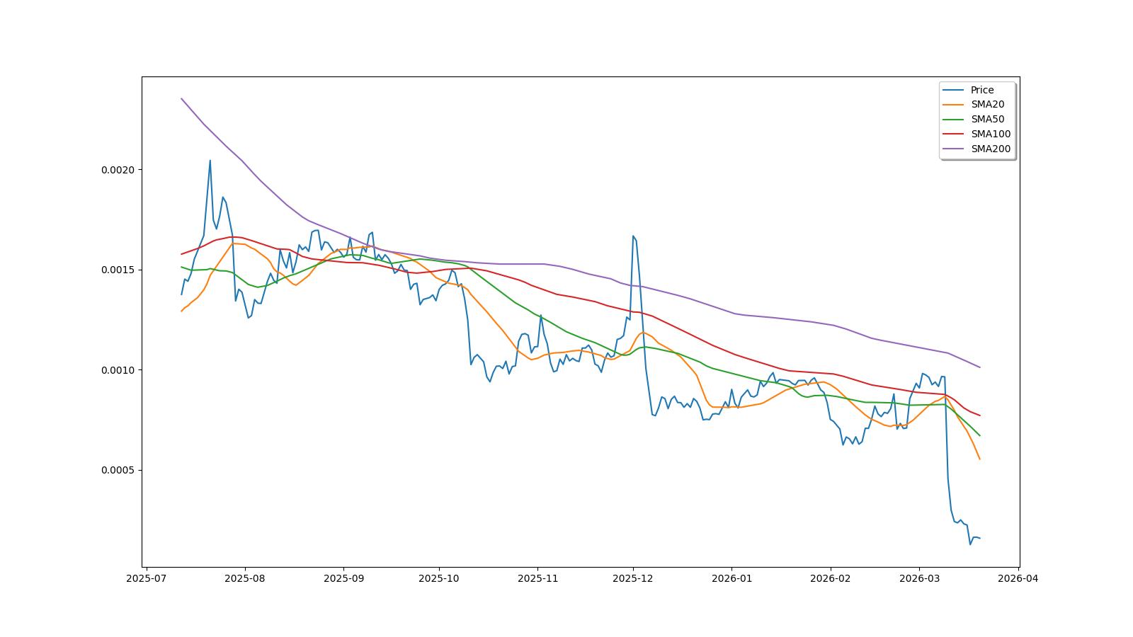 Charged Particles Simple Moving Averages