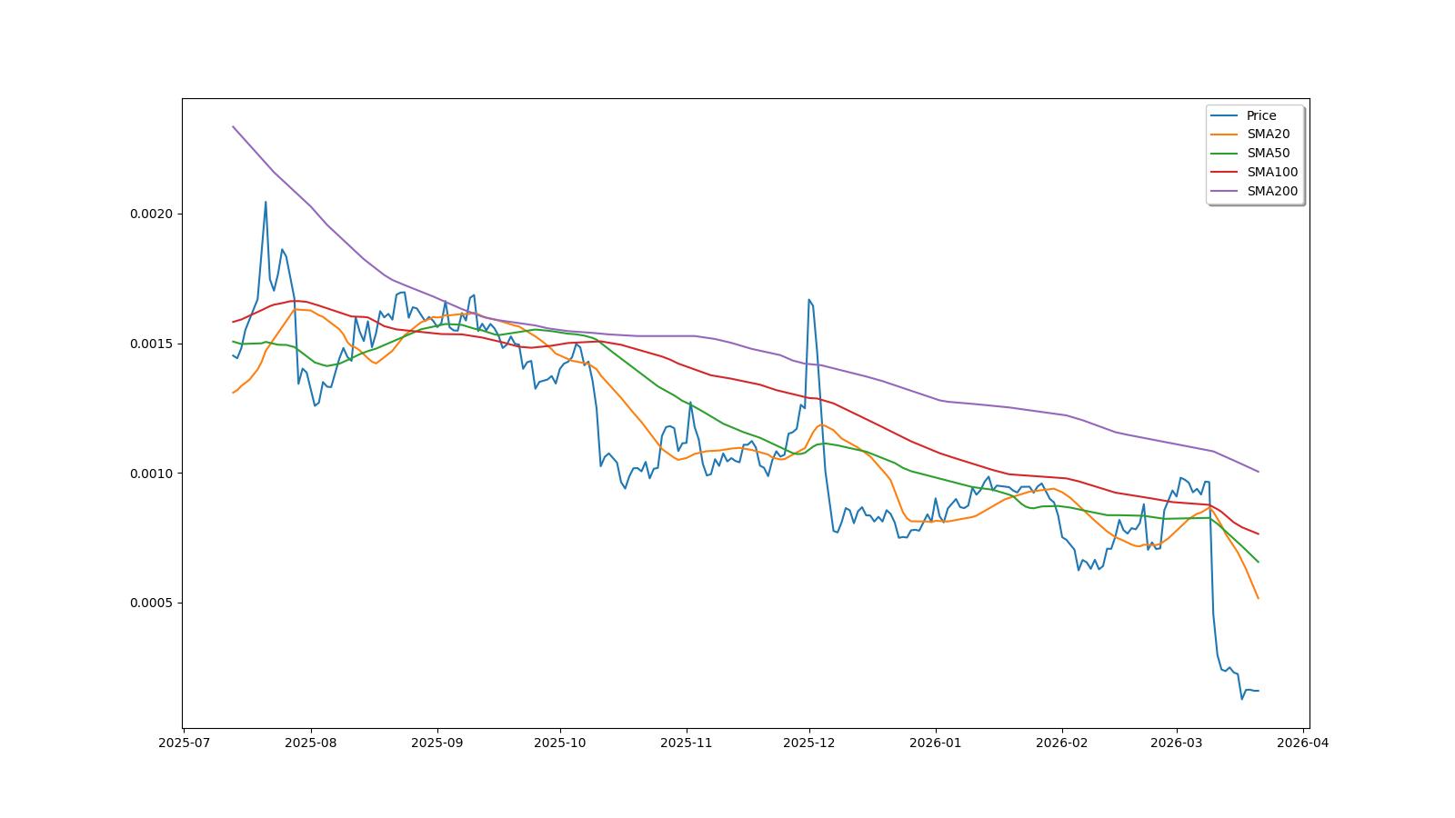 Charged Particles Simple Moving Averages