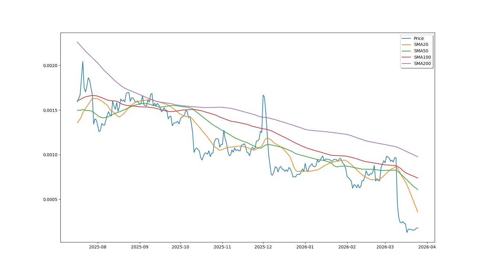 Charged Particles Simple Moving Averages