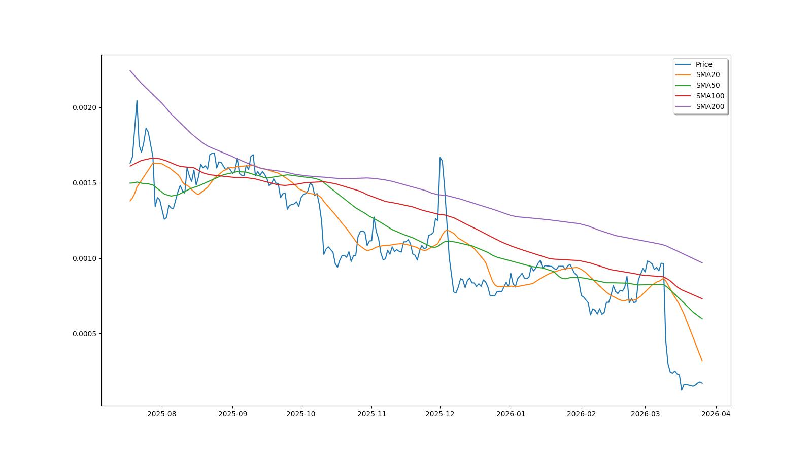 Charged Particles Simple Moving Averages