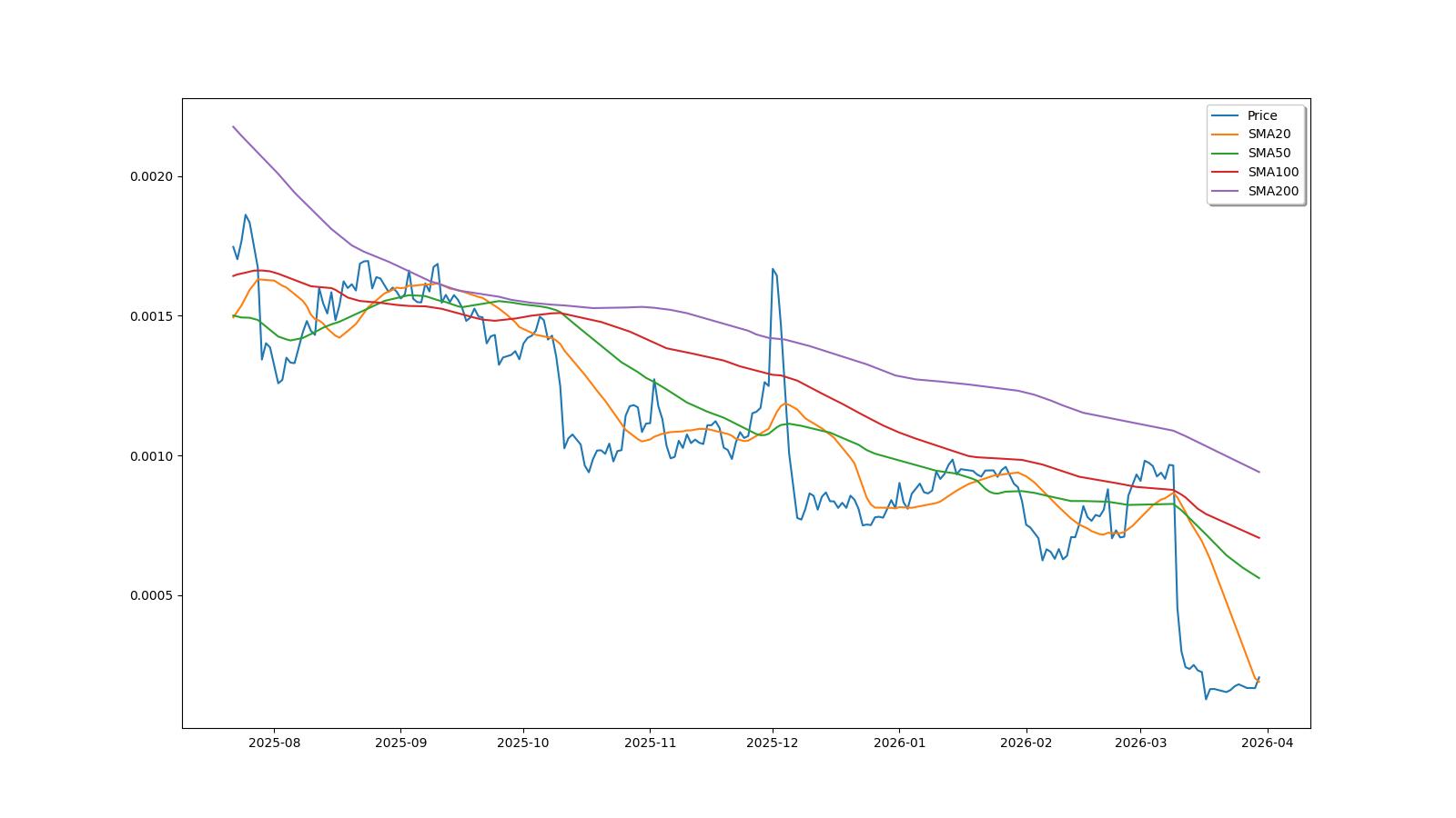 Charged Particles Simple Moving Averages