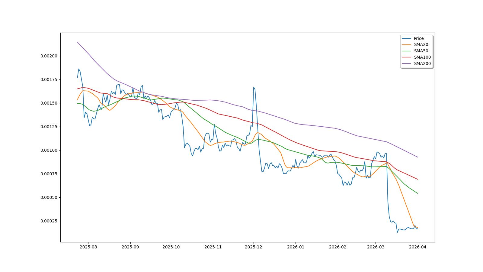 Charged Particles Simple Moving Averages