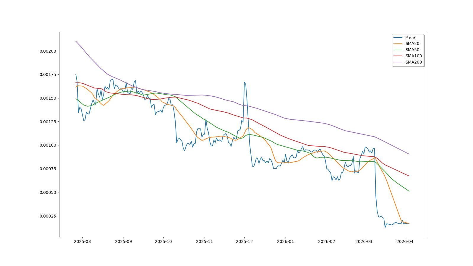 Charged Particles Simple Moving Averages