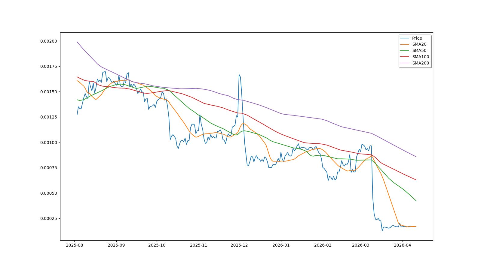 Charged Particles Simple Moving Averages