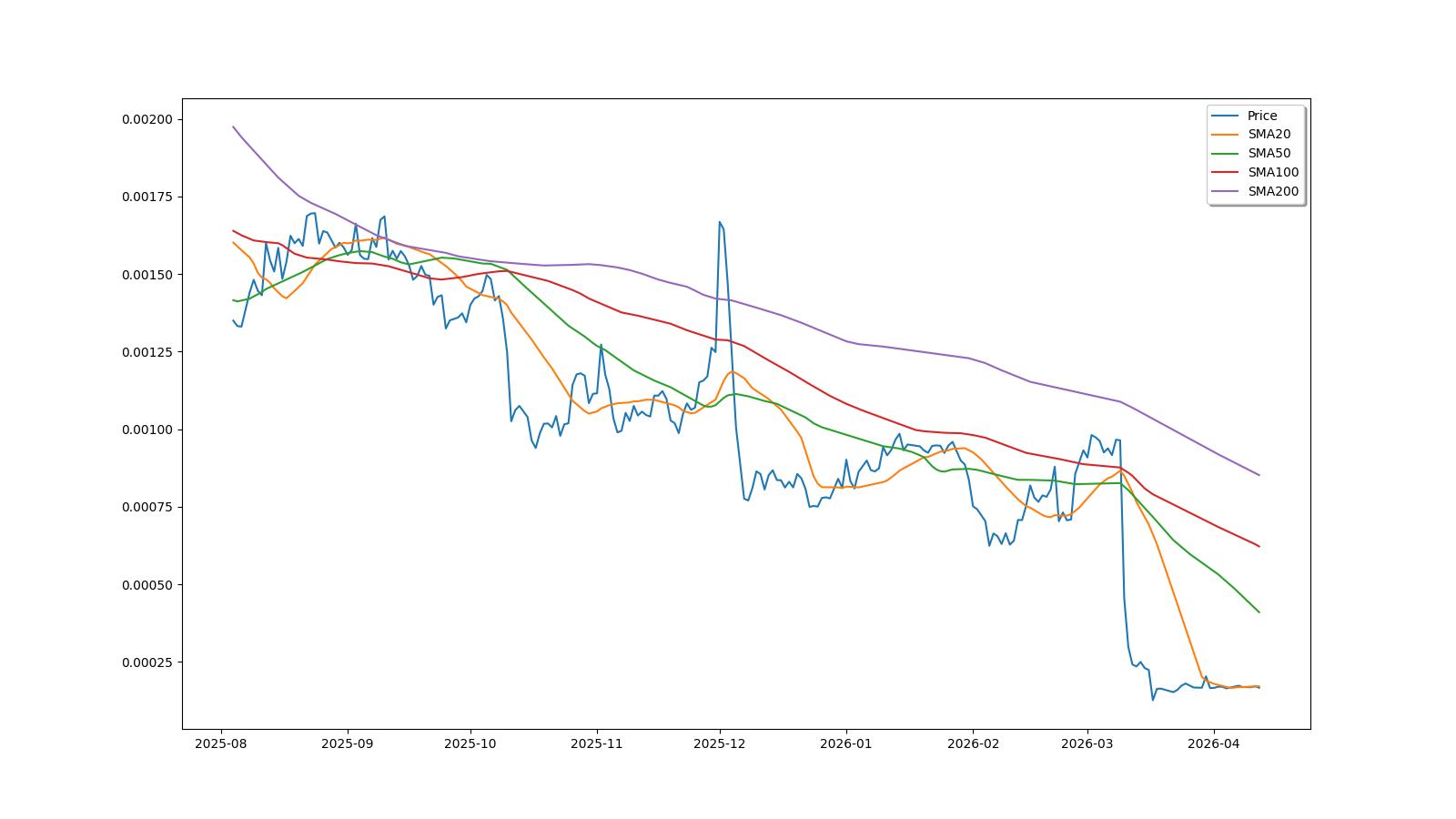 Charged Particles Simple Moving Averages