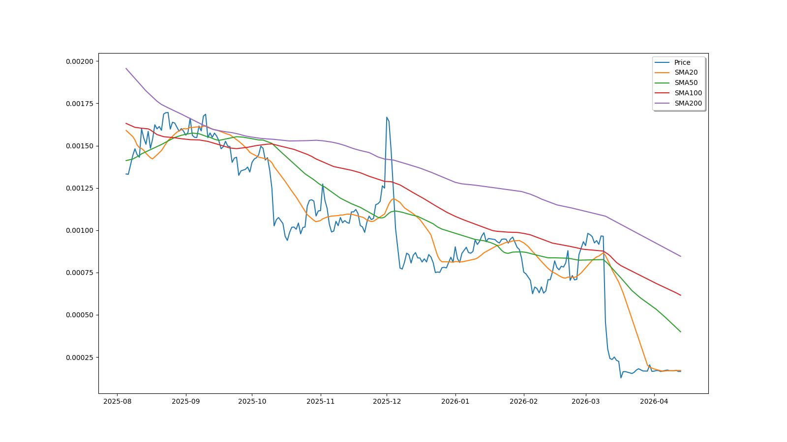 Charged Particles Simple Moving Averages