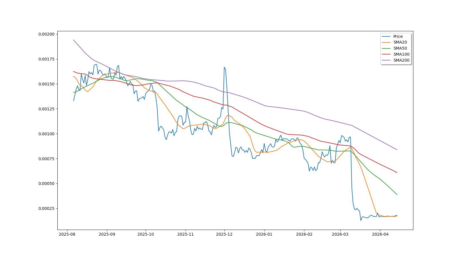 Charged Particles Simple Moving Averages