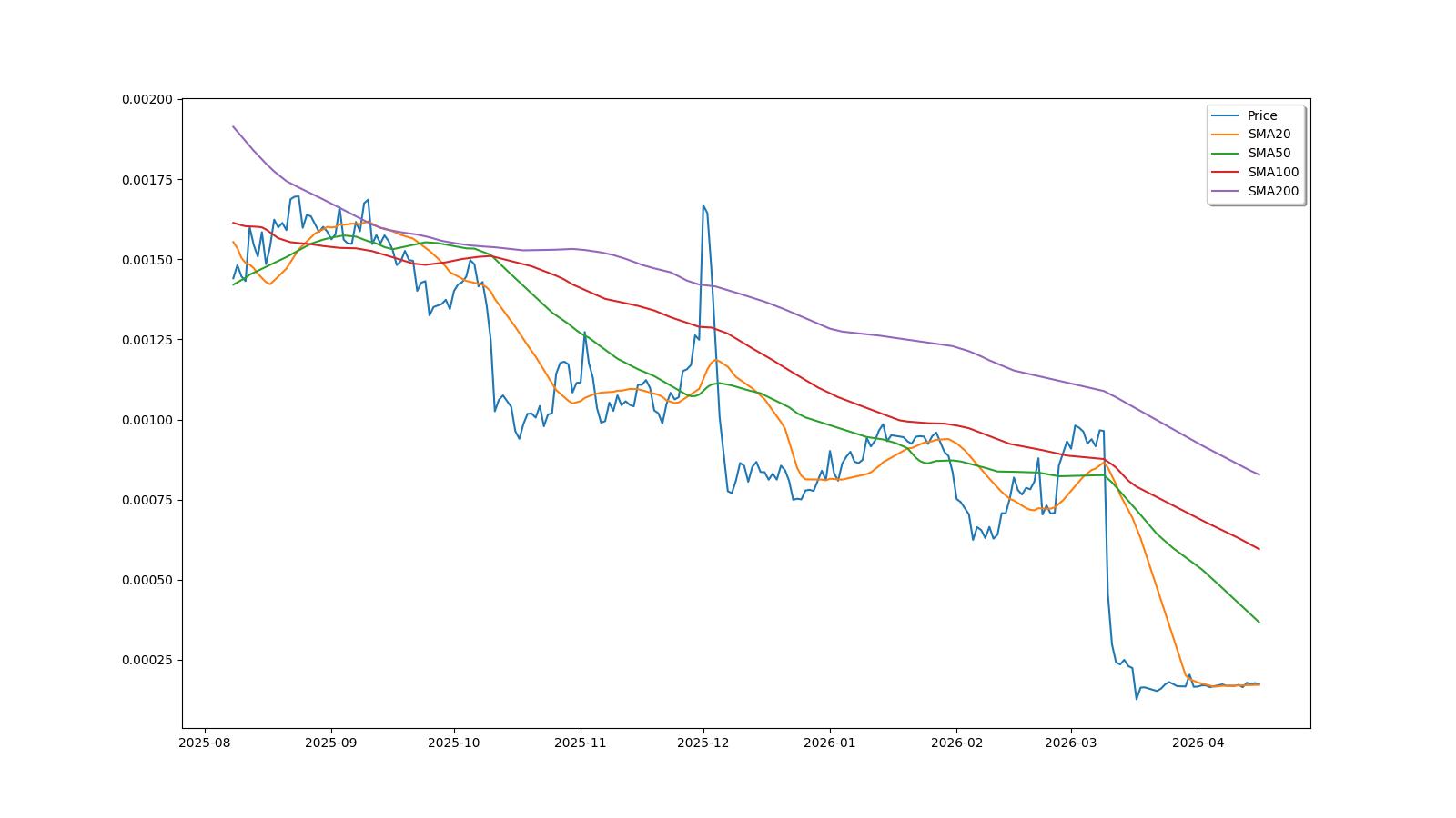 Charged Particles Simple Moving Averages