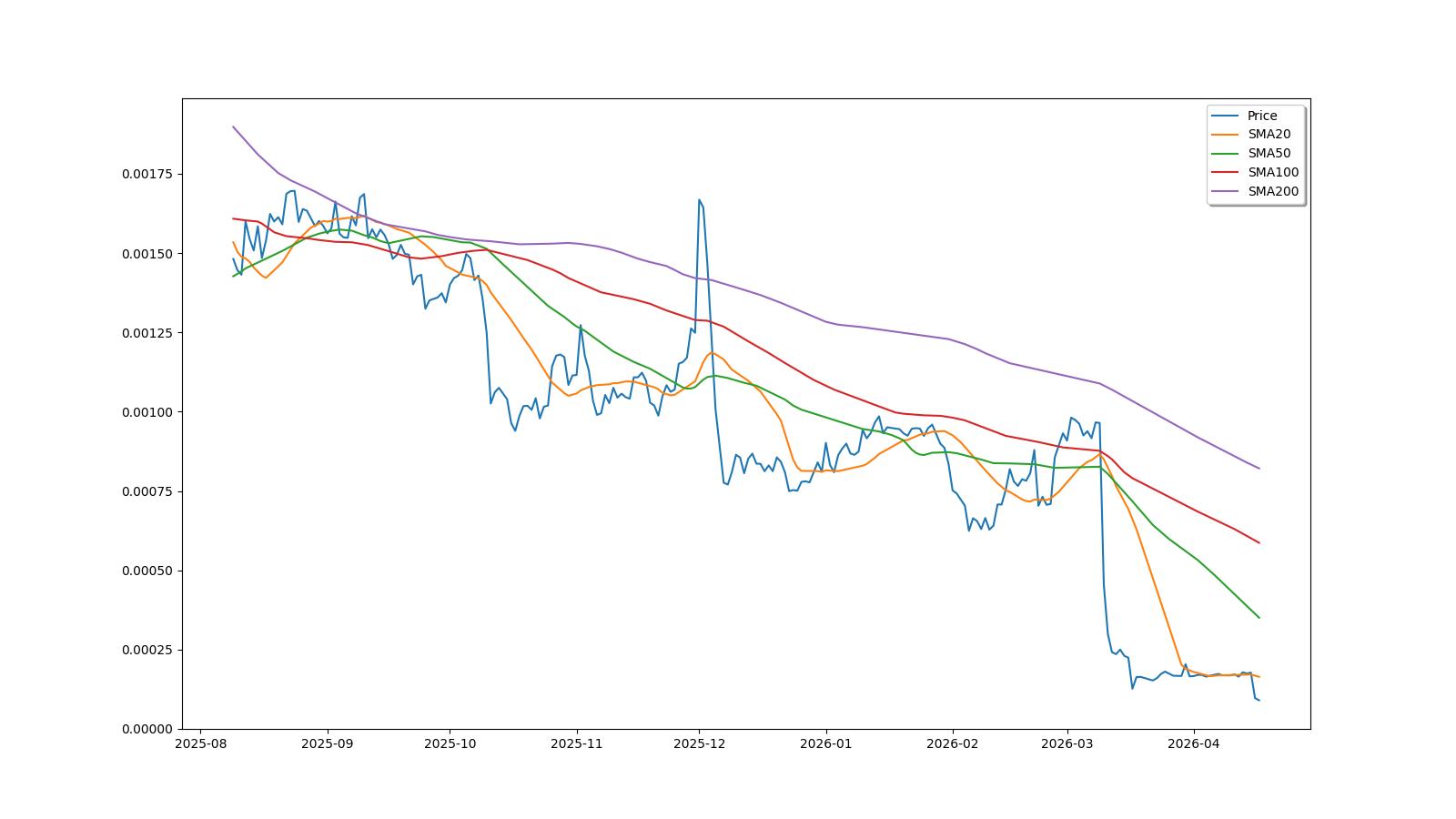 Charged Particles Simple Moving Averages