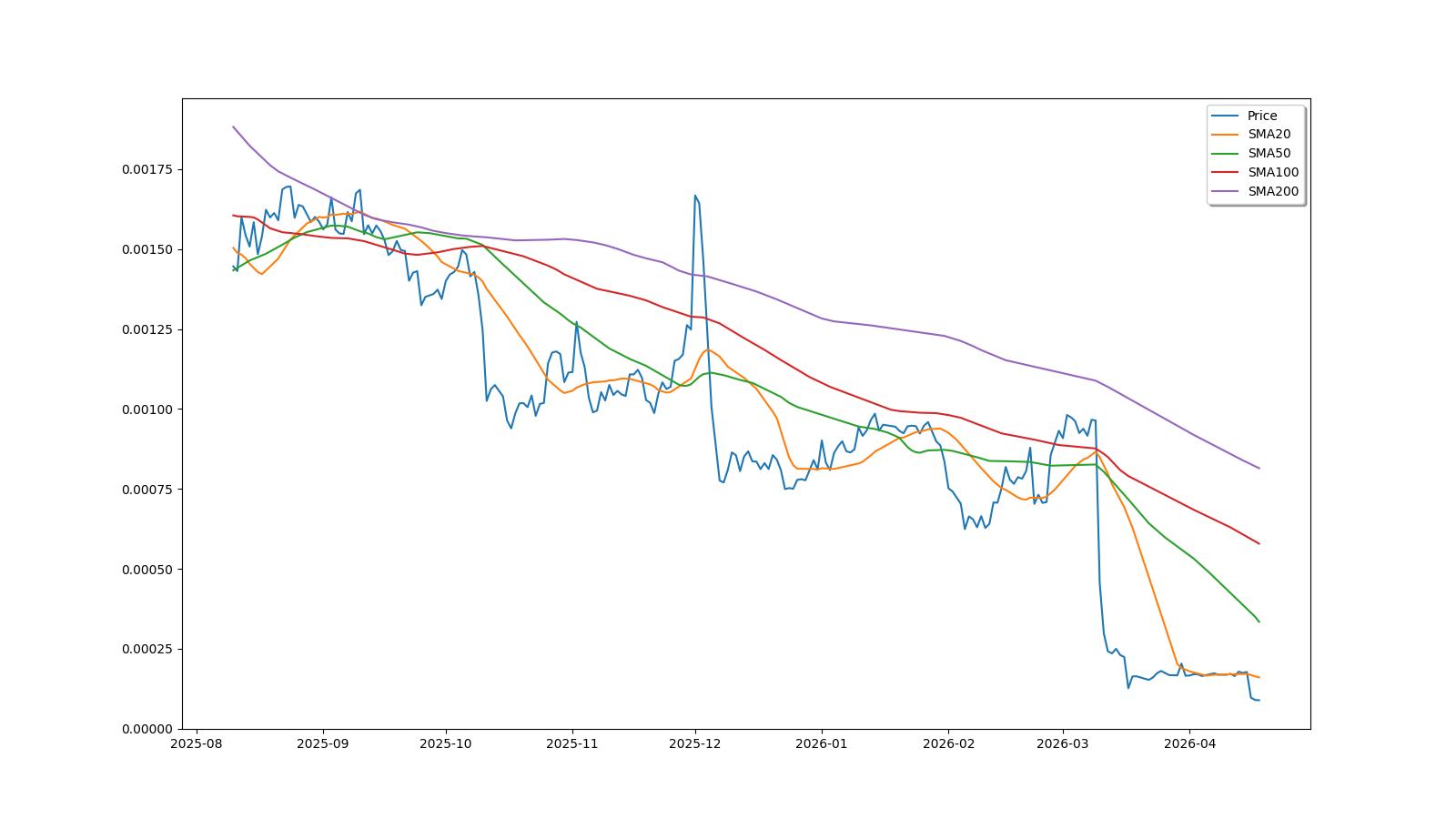 Charged Particles Simple Moving Averages