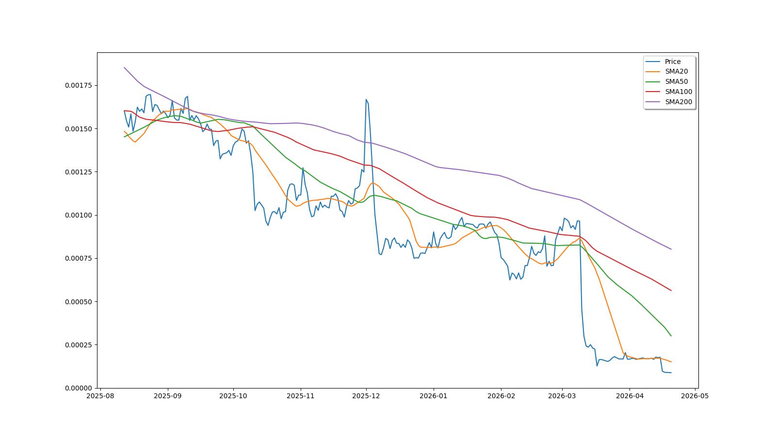 Charged Particles Simple Moving Averages