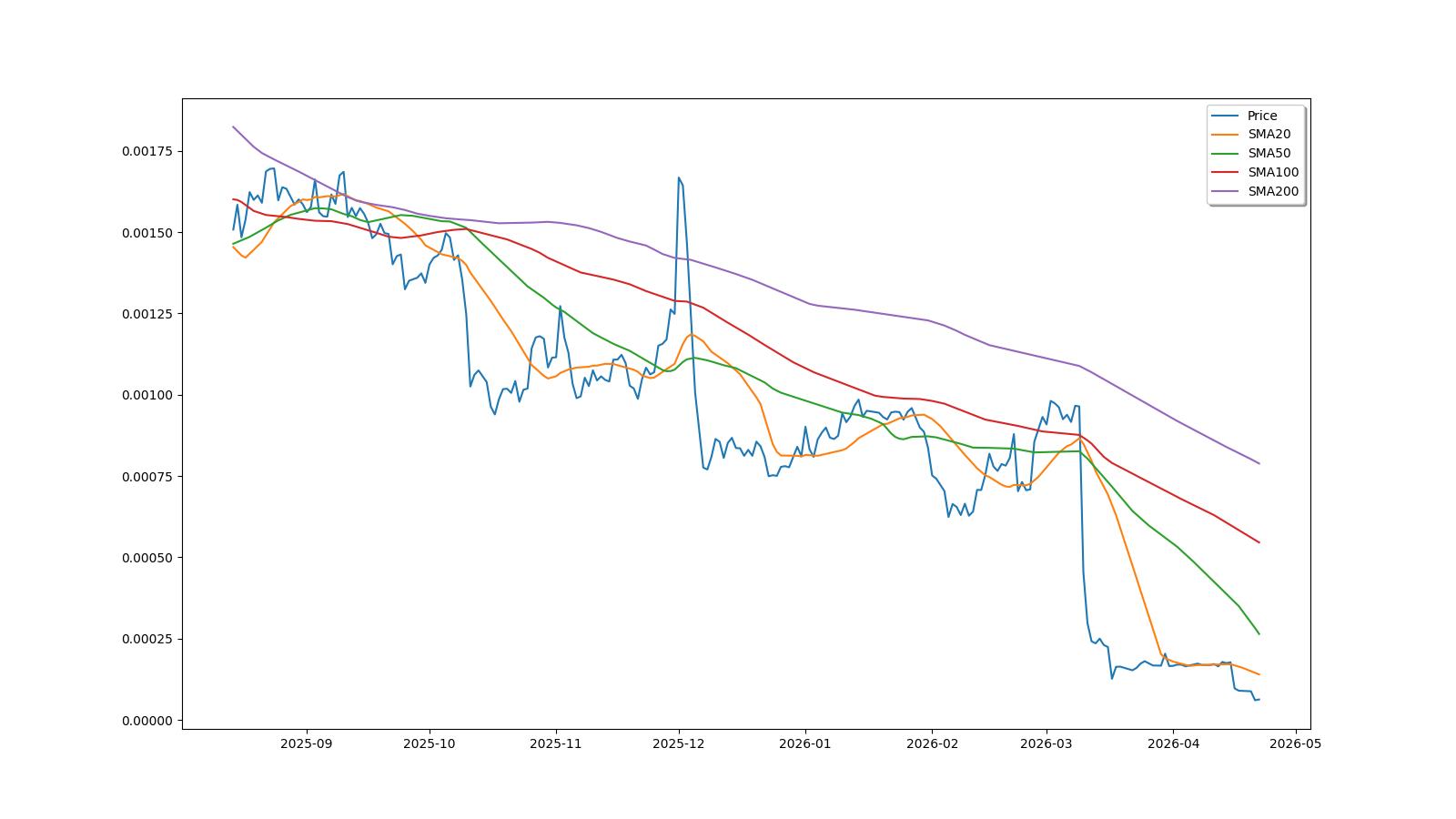 Charged Particles Simple Moving Averages